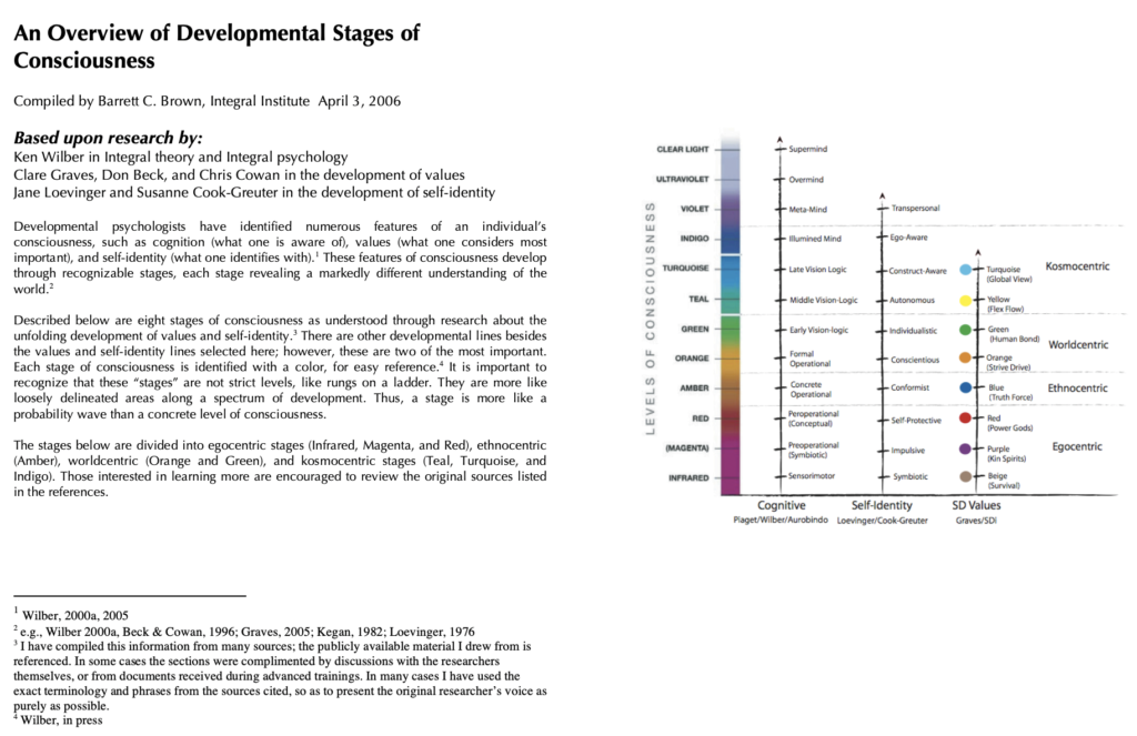 Ken Wilber Integral Theory